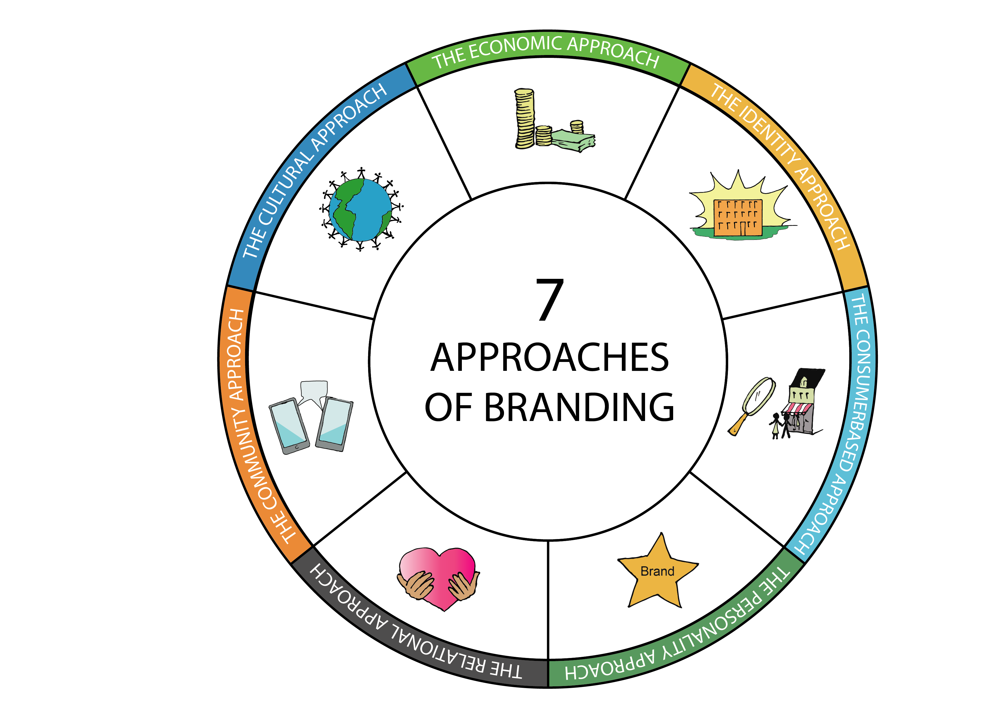 Support on formation of a sustainable, social responsible Eco Branding ...